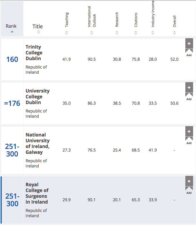 True Economics: 5/11/15: Times Higher Education Rankings of Irish ...