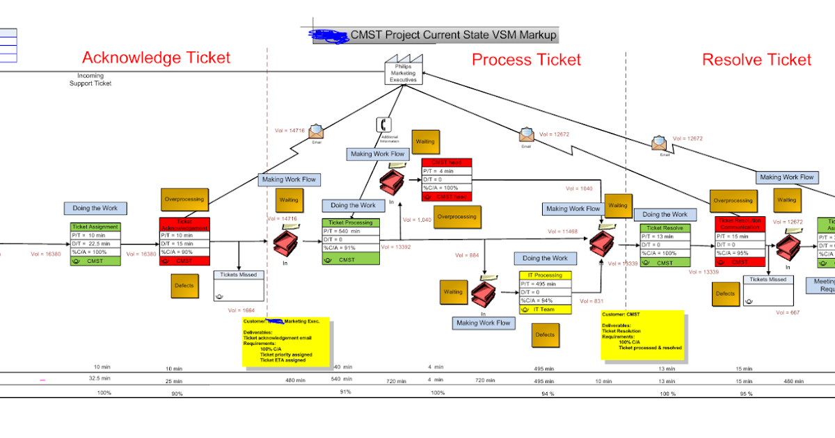 Information Technology & Project Management Blog: Value Stream Mapping ...