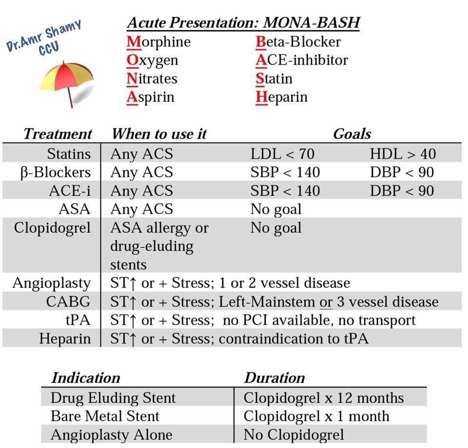 ملخص التعامل مع حالات ألم الصدر القلبي -- ACS PATHWAY | دكتور عمار خليل
