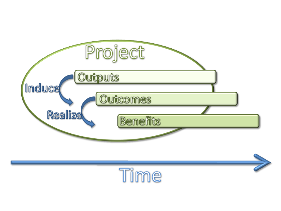 Project Management Crumbs: Output, Outcome and Benefit - Managing today ...