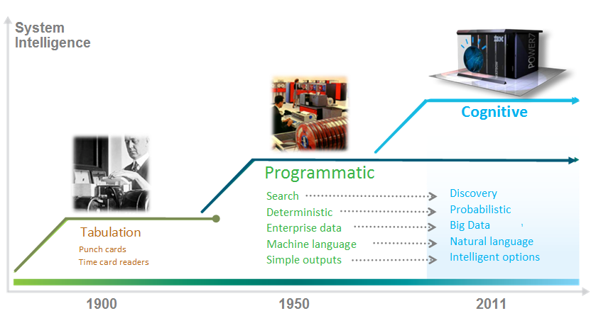 IBM Watson For All: What is IBM Watson? (Part 1 of 5 Series)