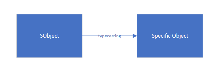Exploring On Salesforce Efficient Way Of Dynamically Casting Sobject To Specific Object To