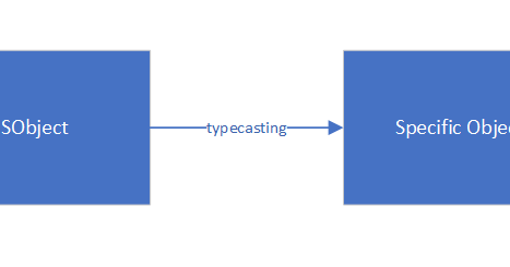 Exploring on Salesforce: Efficient way of dynamically casting SObject ...