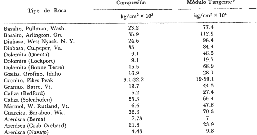 Resistencia y Deforinabilidad de las Rocas : Civil Docs