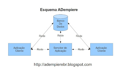 Adempiere Brasil: Elementos ADempiere