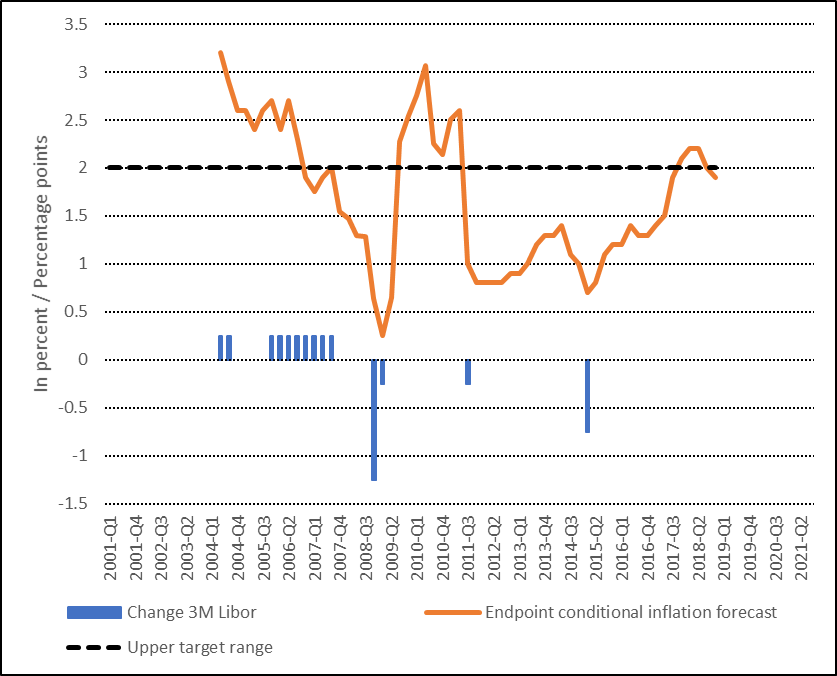 What does the SNB's inflation forecast tell us about policy rates?