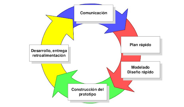 ciclos de vida de un software: MODELO PROTOTIPADO