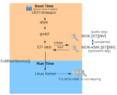 Joey Lee's notes: A KMK is created in EFI secure boot environment