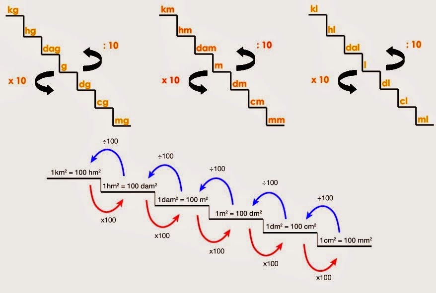 DESDE QUINTO: Sistema métrico decimal