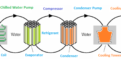 HVAC System , HVAC Water Chillers,Valves and Pumps