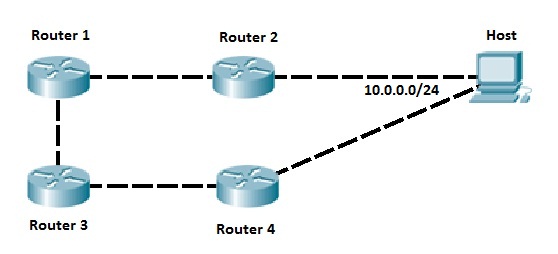 Administrative distance & metric - NETWORKSTIP Networking CCNA,Centos ...