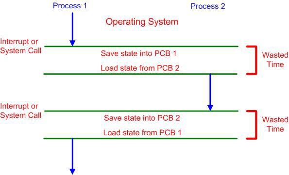 real time scheduling in operating system and Types of Schedules