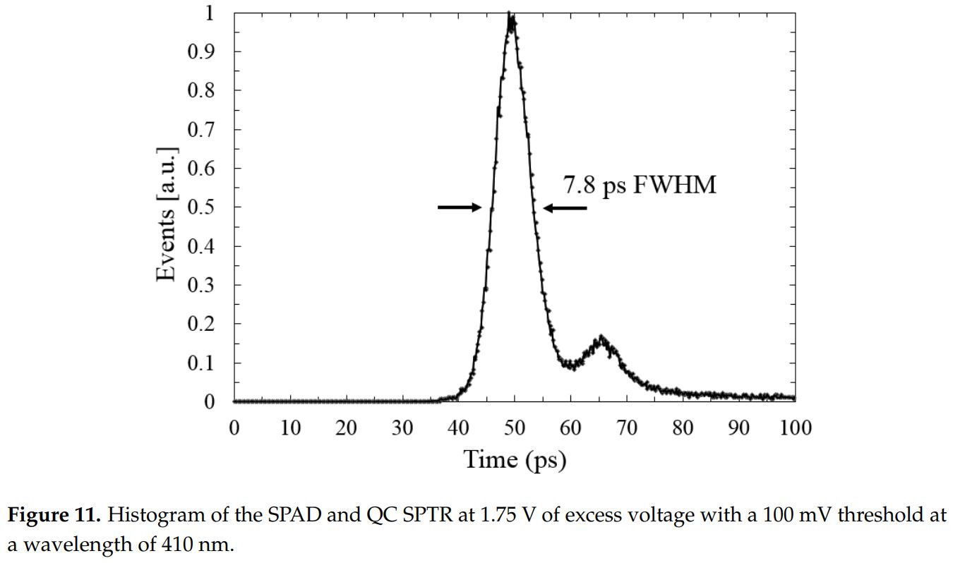 Image Sensors World: SPAD Quenching with 7.8ps Timing Jitter