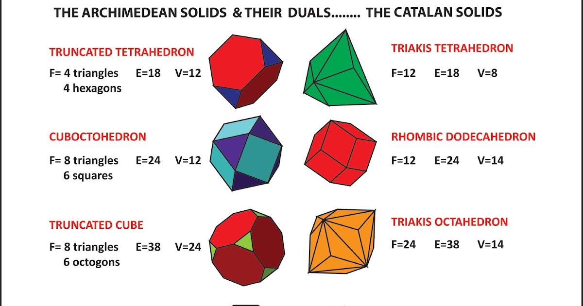 Archimedean Solids