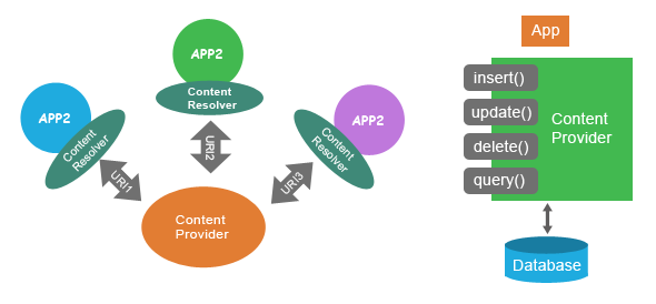 What is Content Provider ~ To Mastery