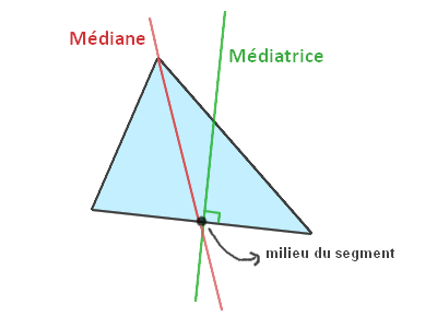 Quelle est la différence entre une médiane et une médiatrice