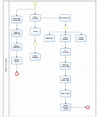 Bizagi flowchart - nelodead