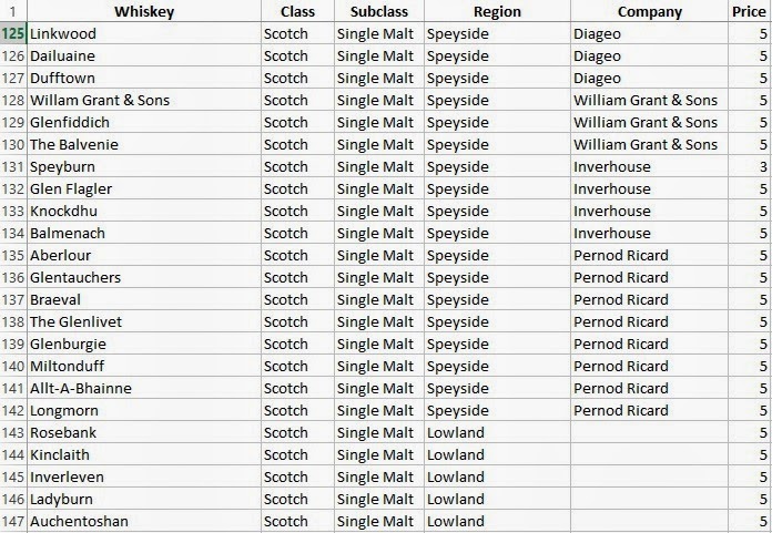 The Shape of Knowledge: Adding the Price Attribute to the Whiskey Table
