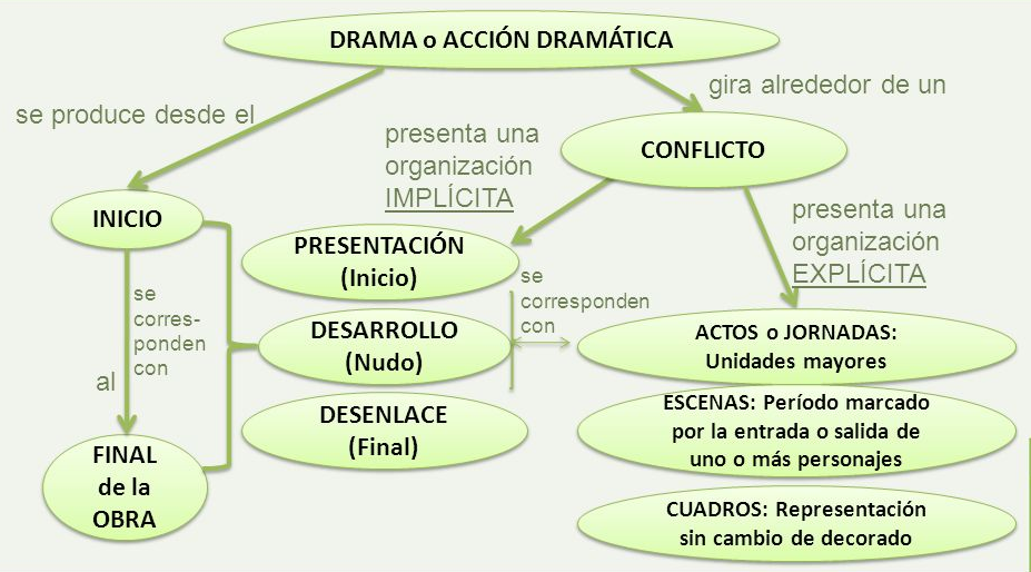 Proyecto Brundibár - CEM La Palmera: Actos y escenas