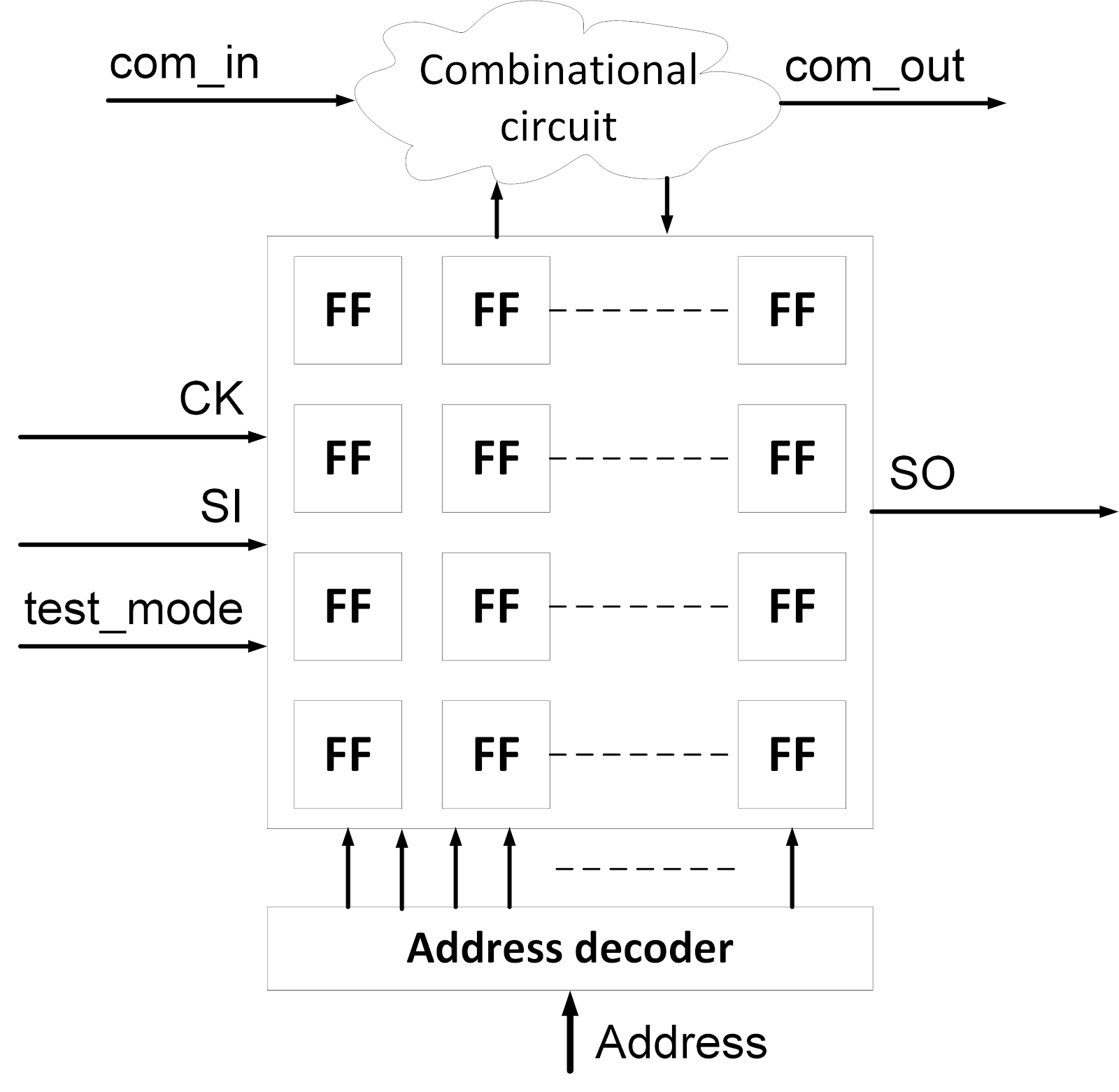 [DFT] Các phương pháp thiết kế DFT ~ VLSI TECHNOLOGY