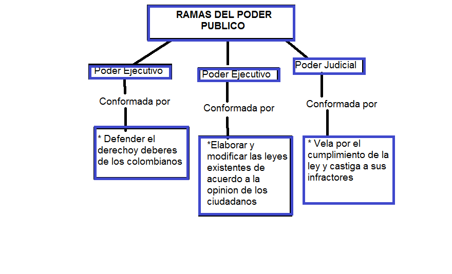 PAULA MOLANO: Mapa conceptual de las ramas del poder publico