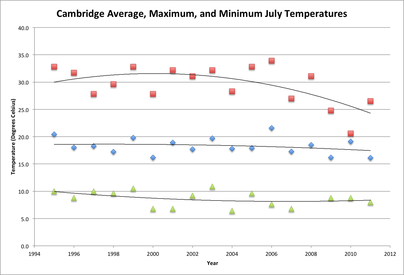 GEOG3232: Cambridge, UK Weather Blog