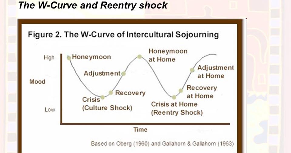 WilliamHartPhD's Notes: InterculturalCom: Culture Shock: The W-Curve ...