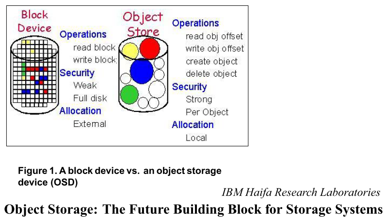 Object based storage or block device storage ? - 阿貝好威的實驗室