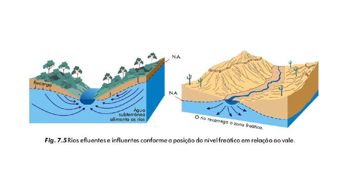 O Que é Afluente De Um Rio - LIBRAIN