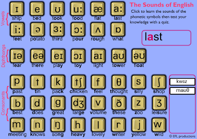 PHONETICS | ENGLISH LANGUAGE RESOURCES FOR ENGLISH YOUNG LEARNERS WITH ...