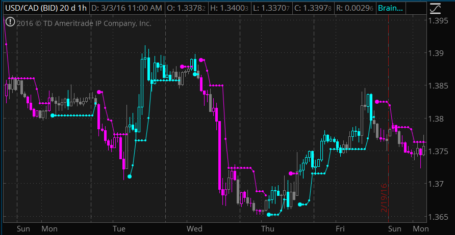 Multi Time Frame (MTF) BrainTrend Indicator Thinkorswim NO REPAINT version.