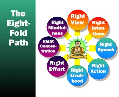 Guidance of the mankind. . .: The Noble Eightfold Path