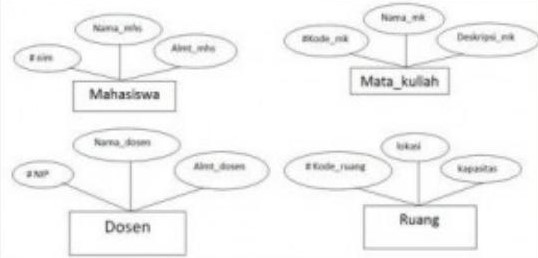 Pengertian dan Cara Membuat Entity Relationship Diagram (ERD)