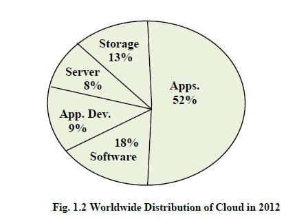 Cloud Computing World