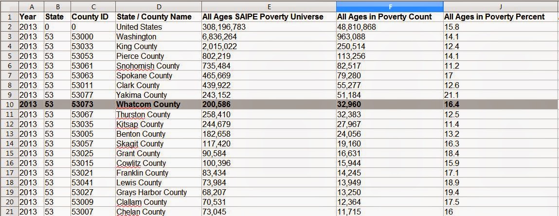 Bellingham Politics and Economics: Census Charts on Poverty in WA State