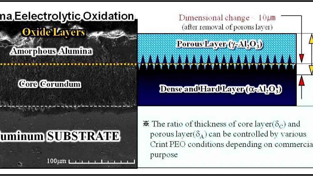 Plasma electrolytic oxidation