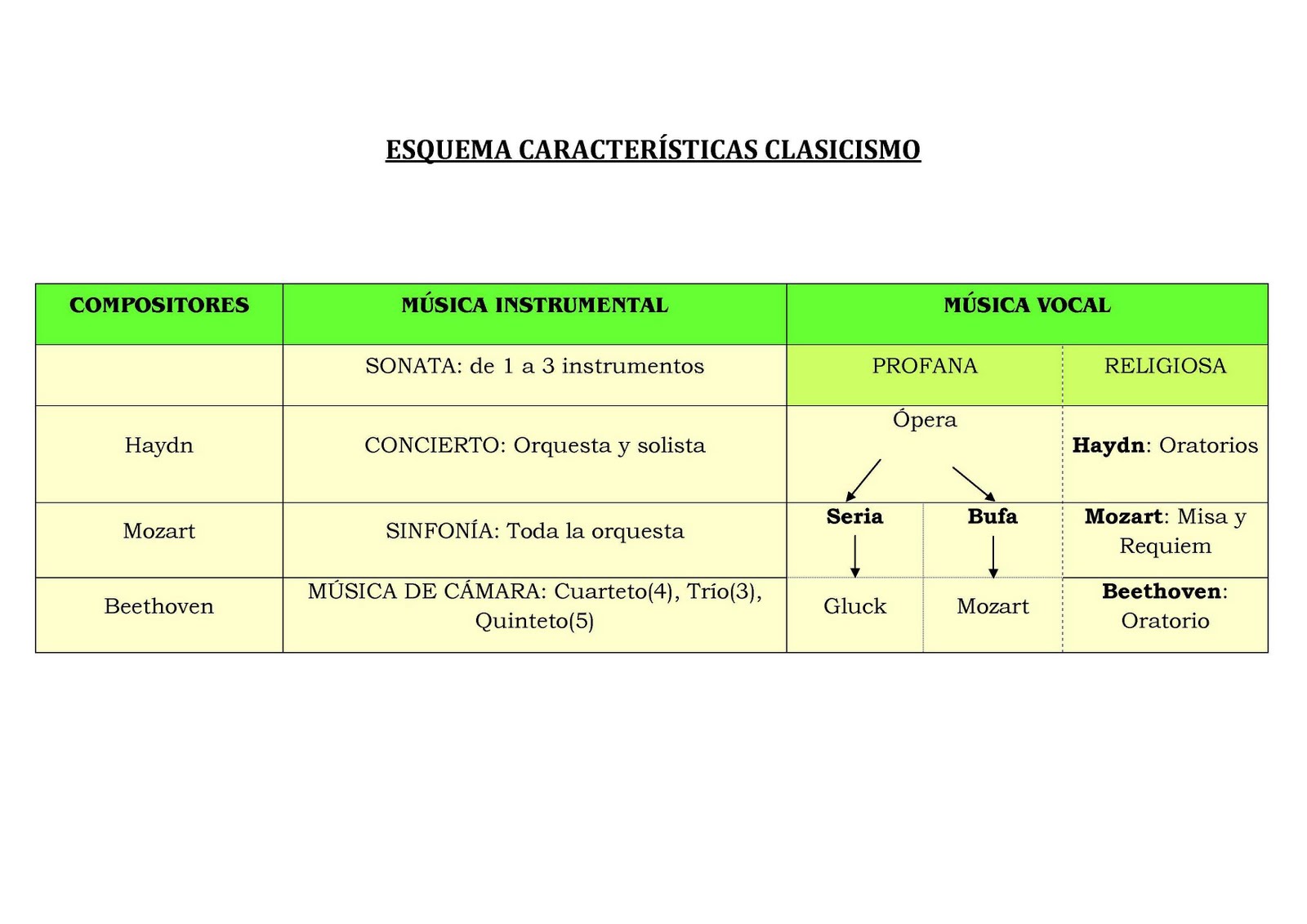 MÚSICA EN EL AULA - Mariví: ESQUEMA CLASICISMO MUSICAL