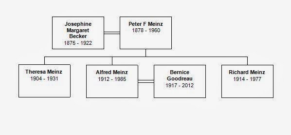 Family Tree Story: The Meinz Family