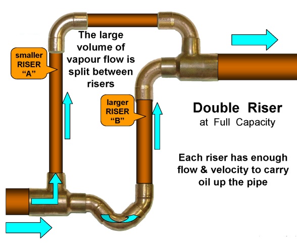 Refrigeration HVAC: DOUBLE RISERS