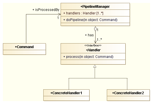 Chain Of Responsibility (Pipeline) Design Pattern