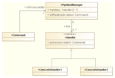 Chain Of Responsibility (Pipeline) Design Pattern
