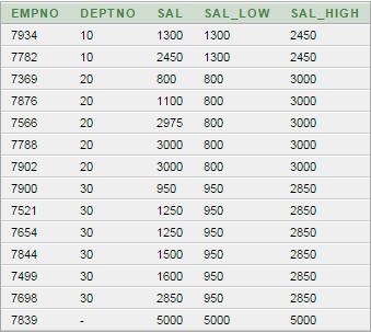 Database and Warehouse Concepts: Analytical Functions:FIRST and LAST