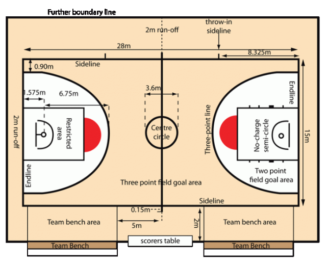 Ukuran Lapangan Bola Basket
