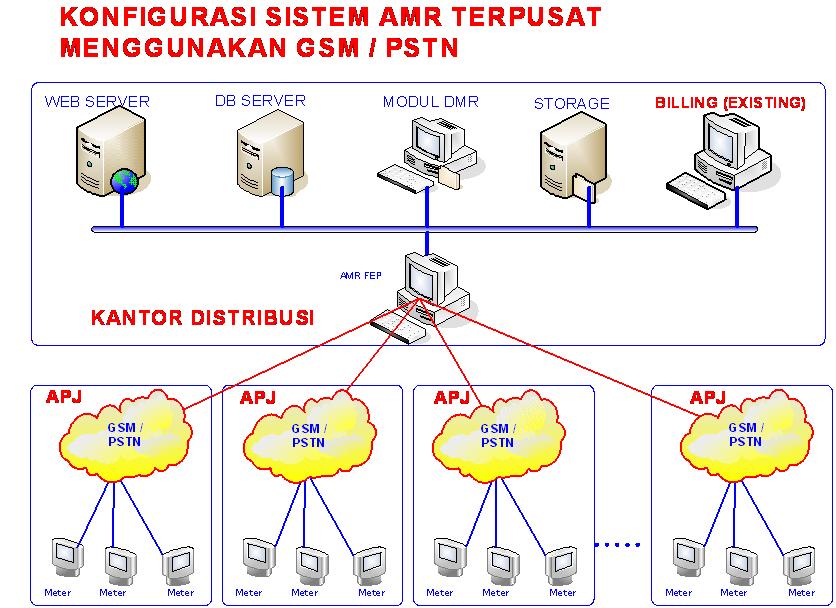 Meter Elektronik PRODIGY: Sistem Aplikasi AMR (Automatic Meter Reading)