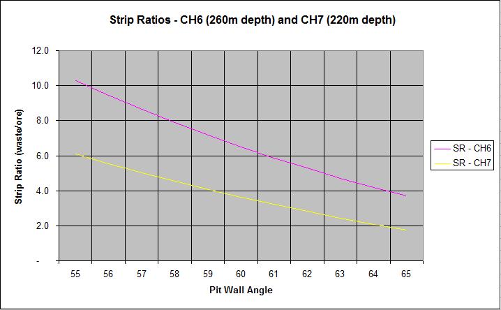 chidliak: Strip Ratio