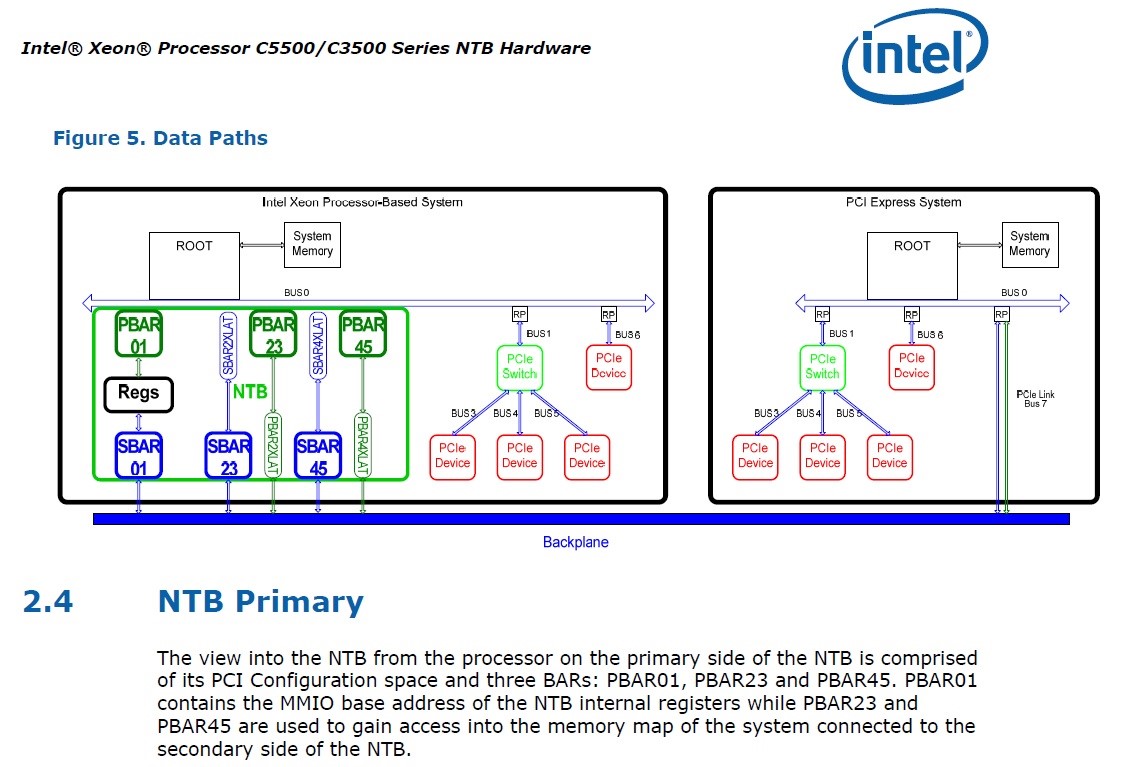 The fastest interconnect for hundreds of CPUs, GPUs and FPGAs (make a ...
