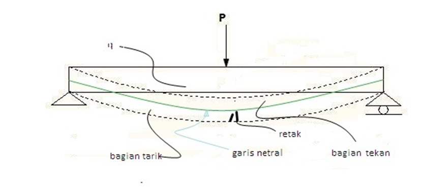 Teknik Sipil UNIQBU: Belajar tentang balok dan pelat beton bertulang