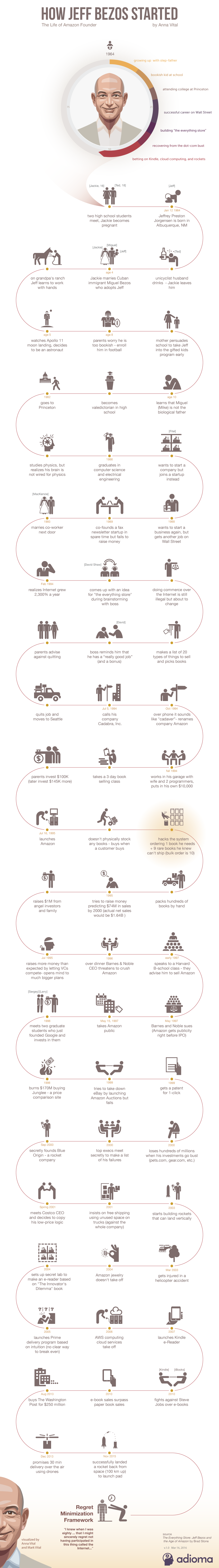 How Jeff Bezos Started #Infographic - Visualistan