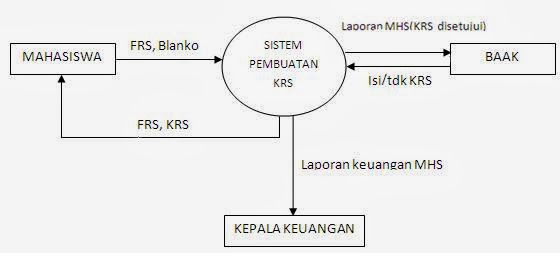 Bienvenue sur mon blog: Analisis DFD Sistem Pembuatan KRS