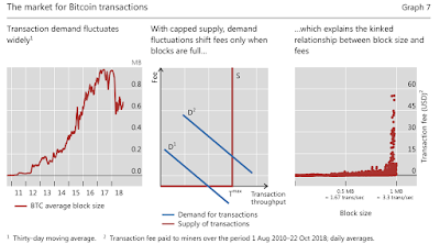 DSHR's Blog: The Economics Of Bitcoin Transactions